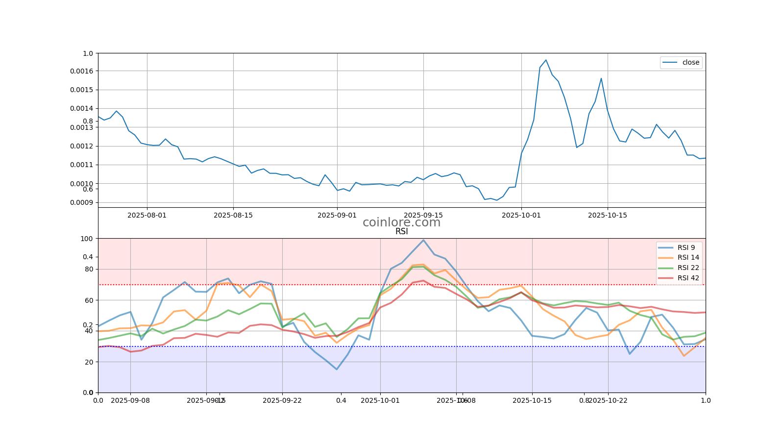 WeSendit RSI indicator