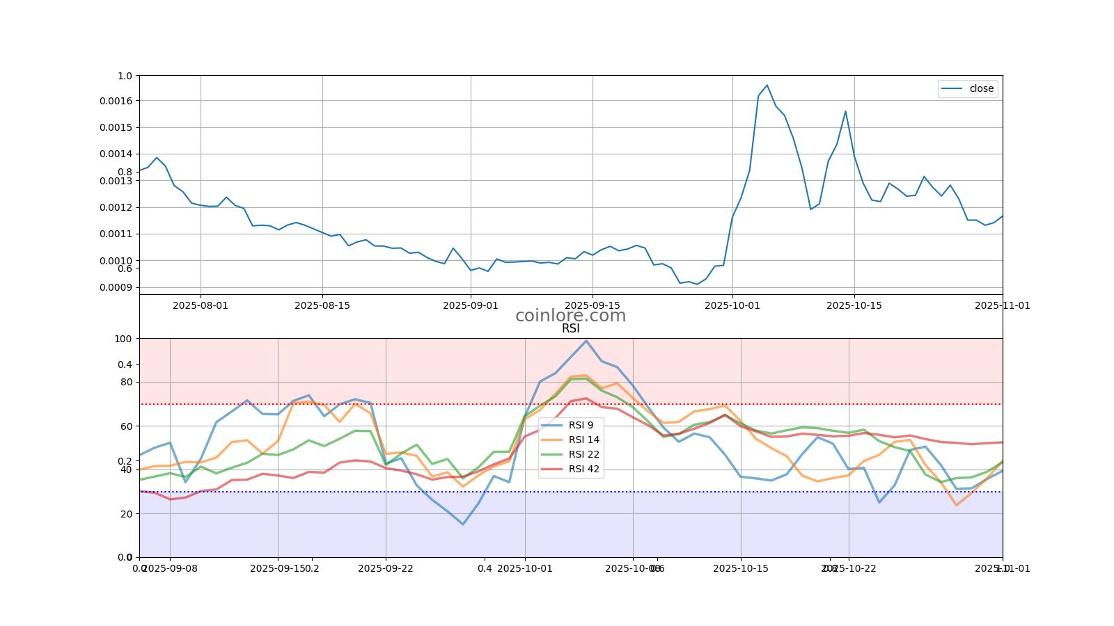 WeSendit RSI indicator