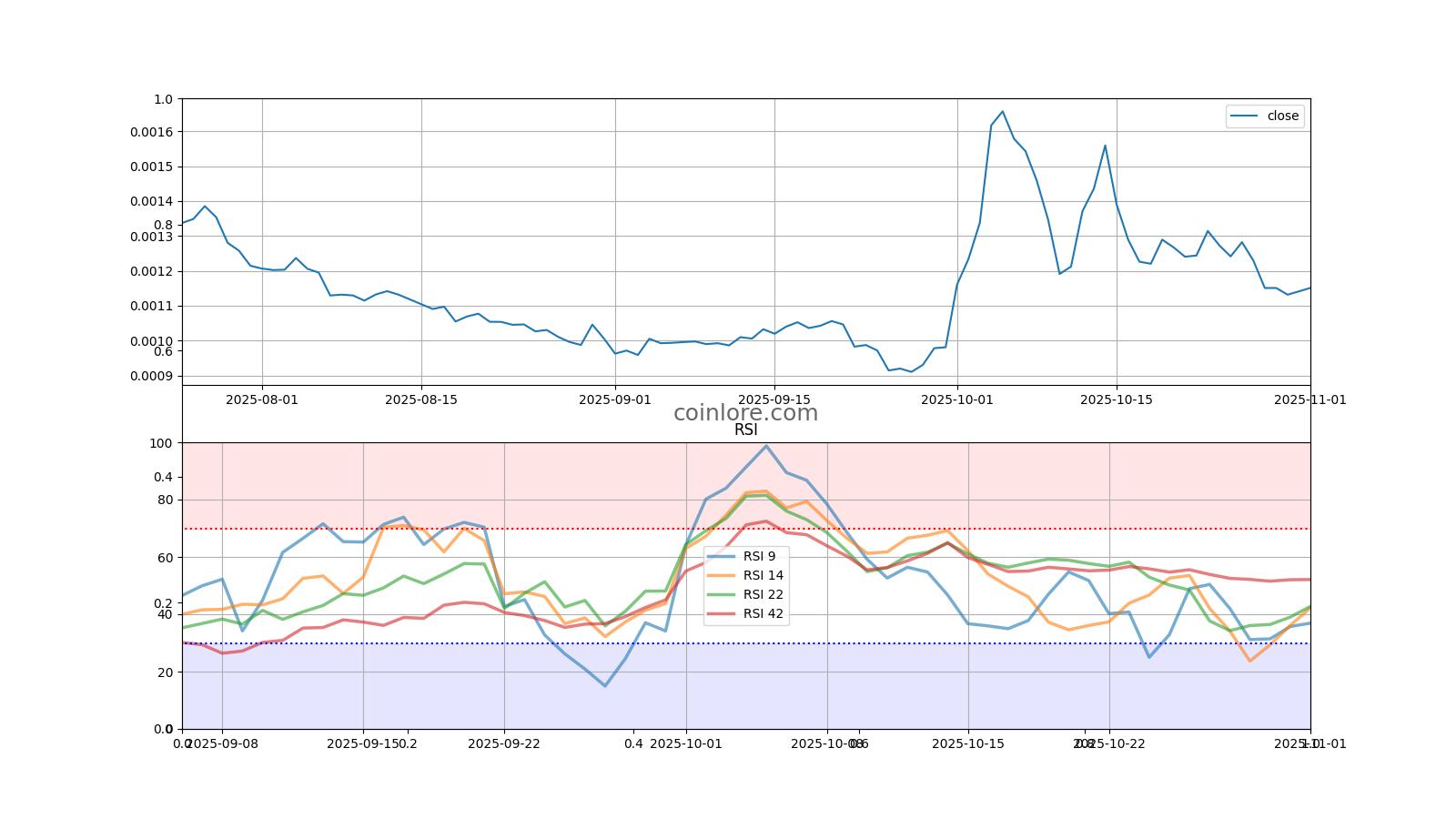 WeSendit RSI indicator