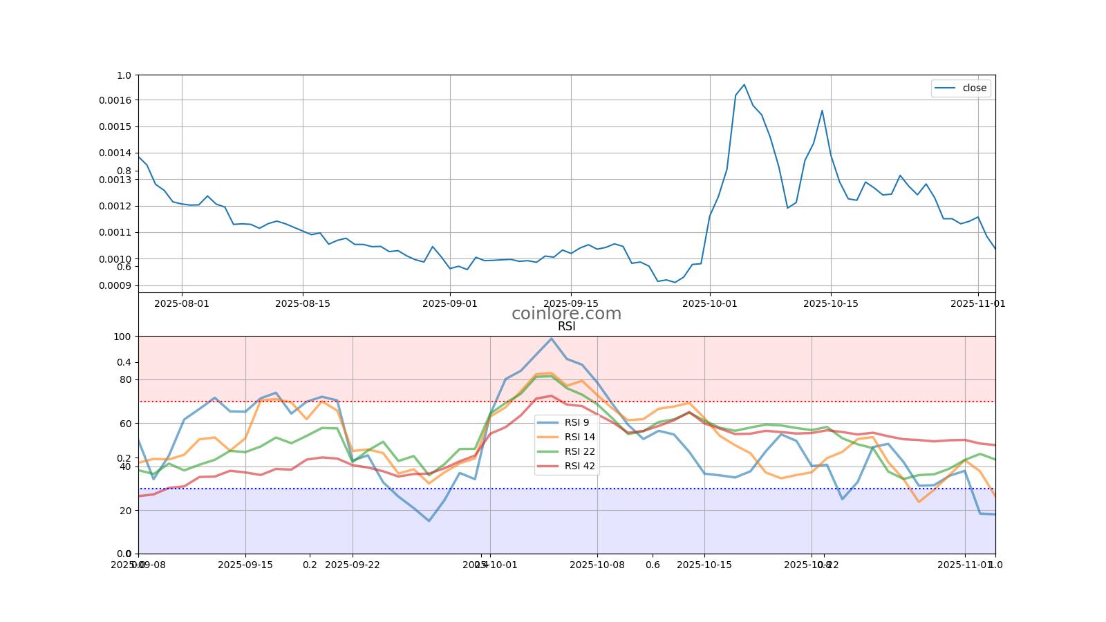 WeSendit RSI indicator