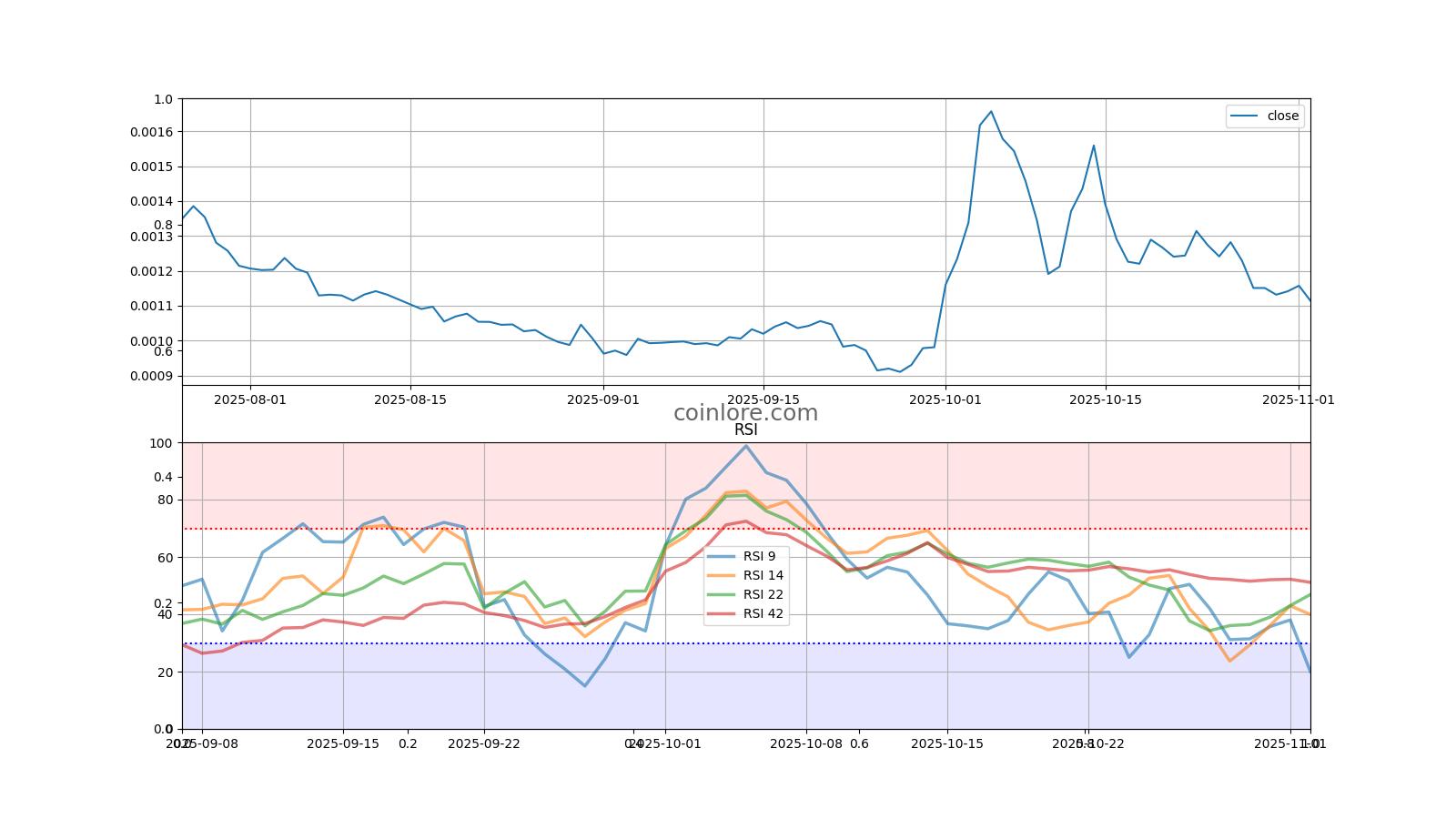 WeSendit RSI indicator