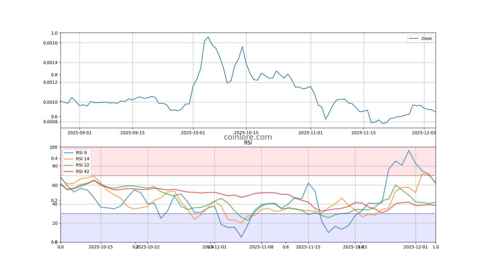 WeSendit RSI indicator