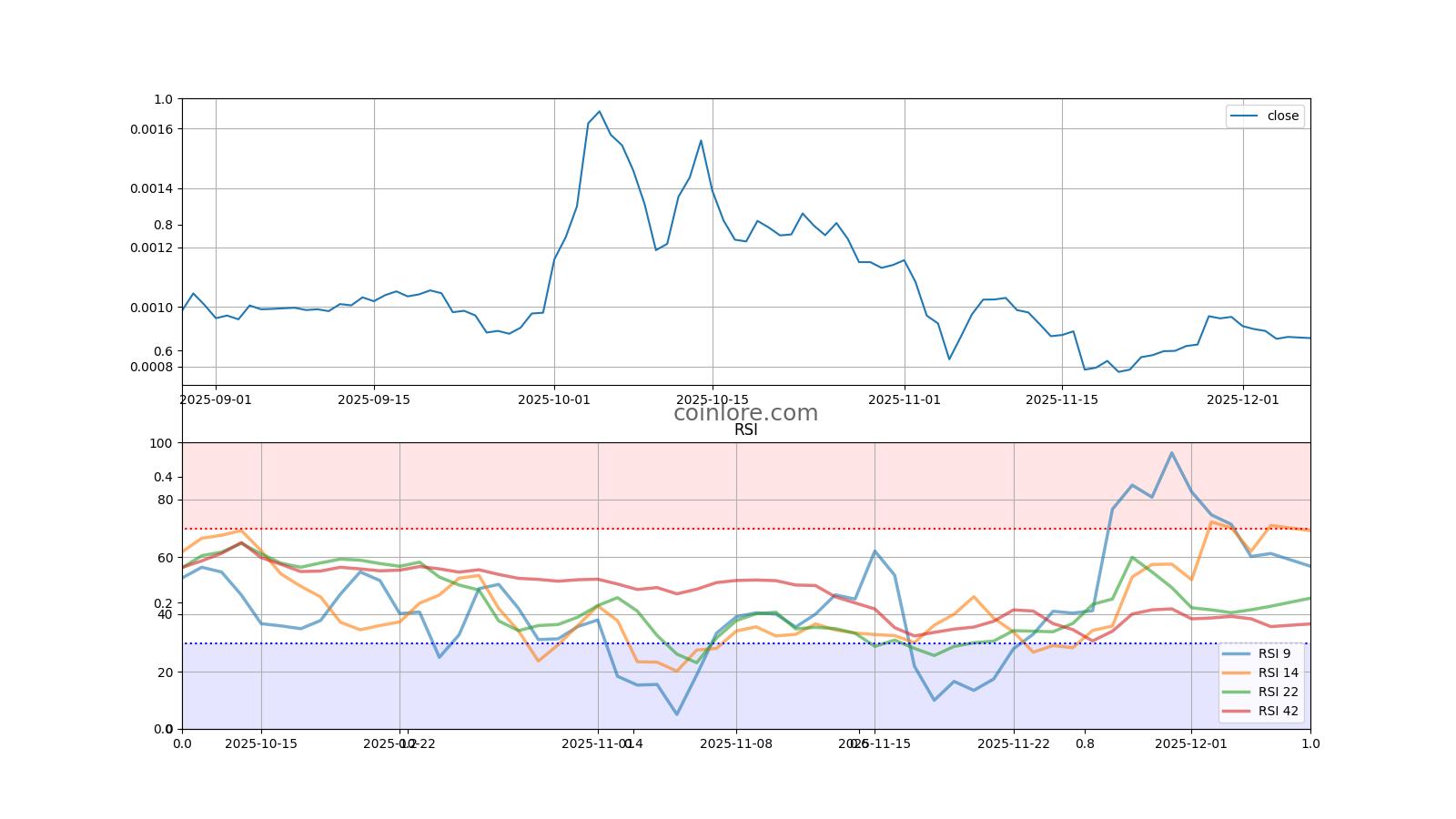 WeSendit RSI indicator