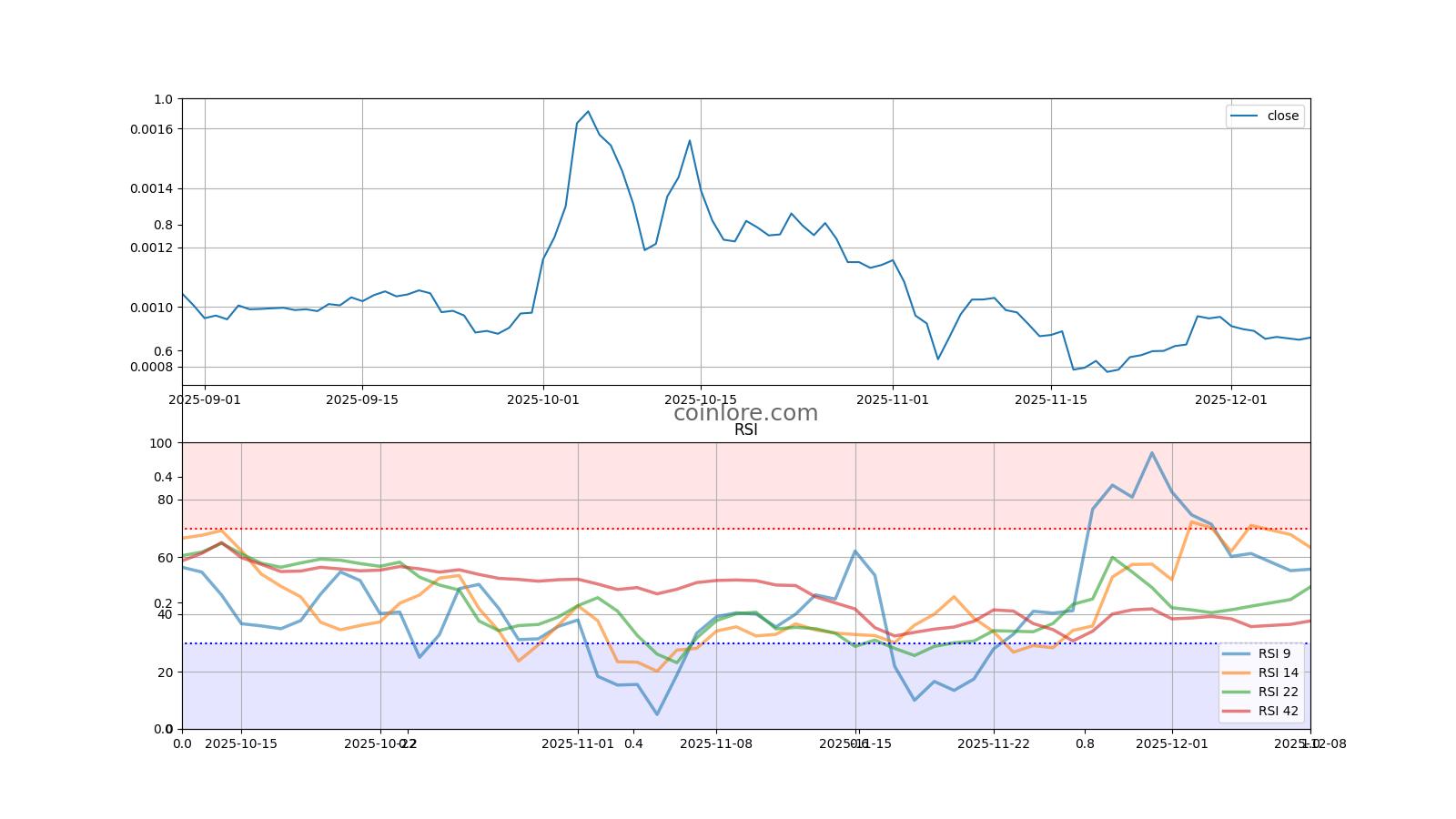 WeSendit RSI indicator
