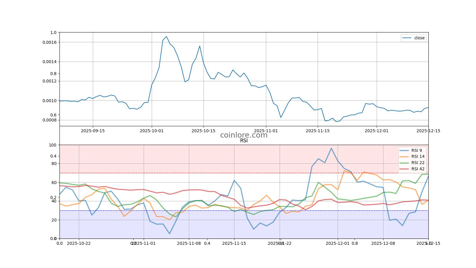 WeSendit RSI indicator