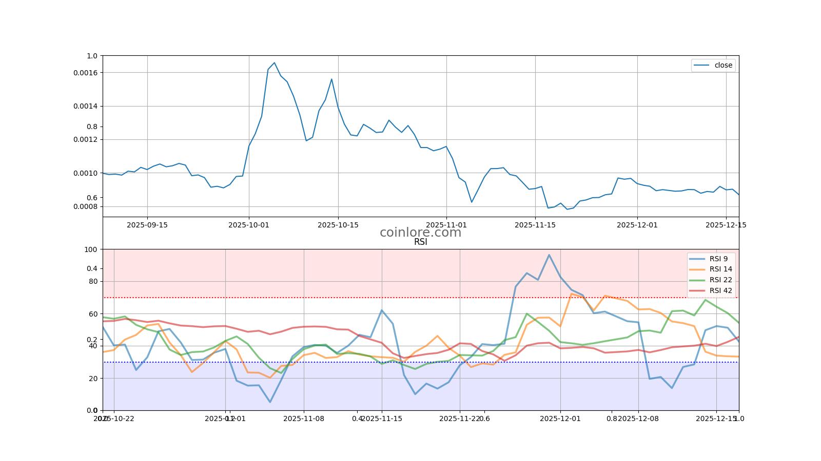 WeSendit RSI indicator