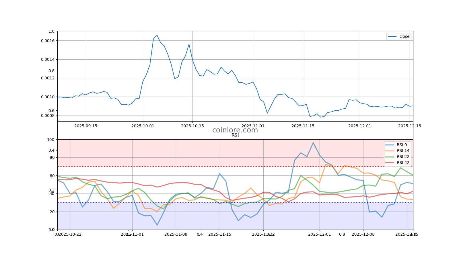 WeSendit RSI indicator
