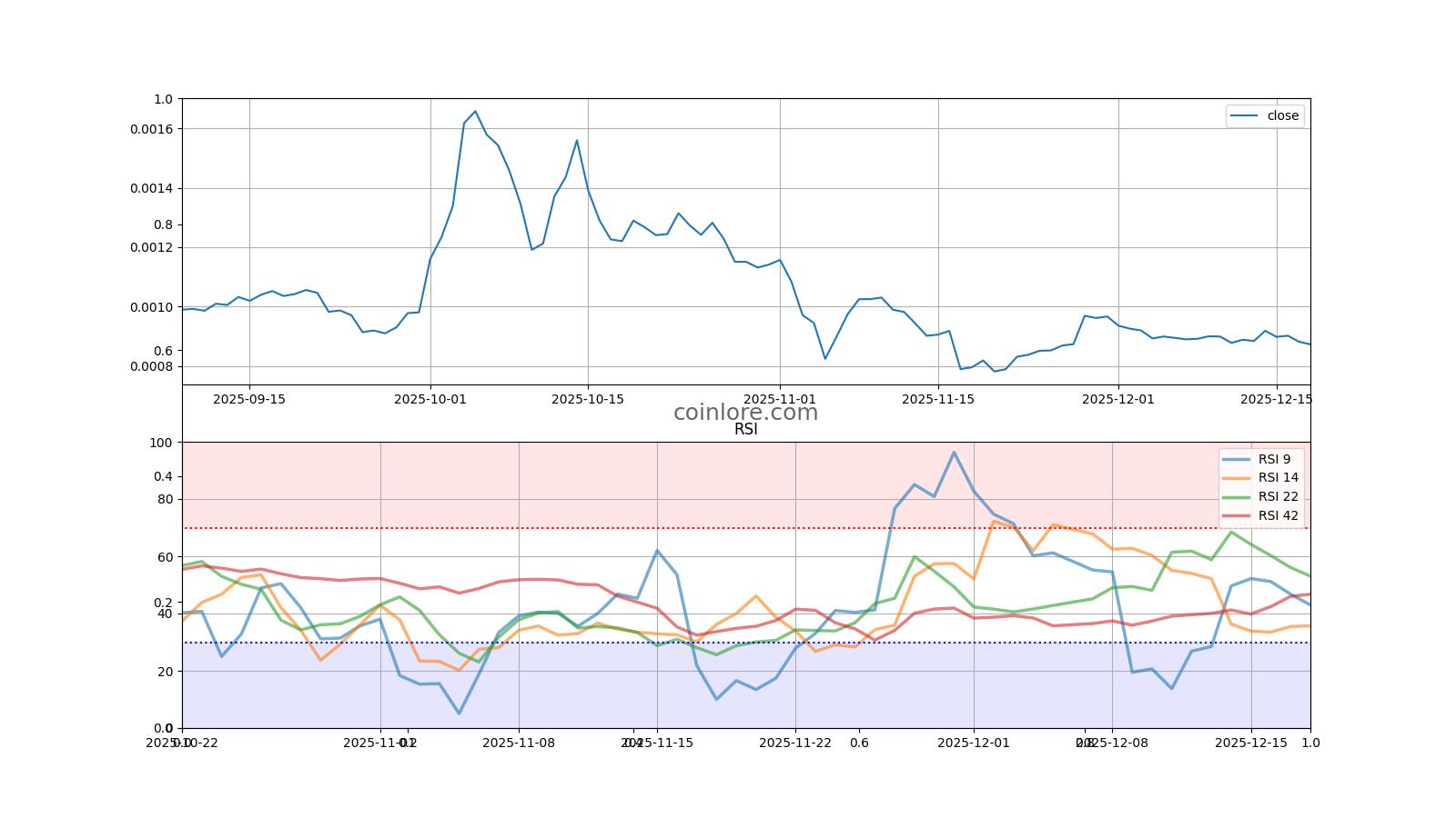 WeSendit RSI indicator