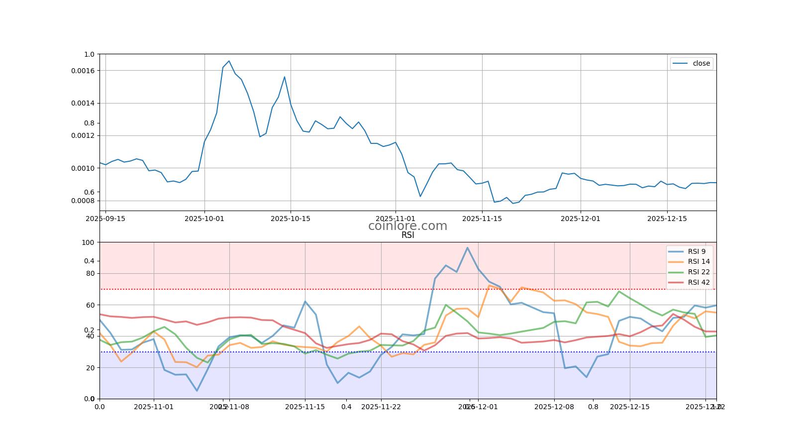 WeSendit RSI indicator