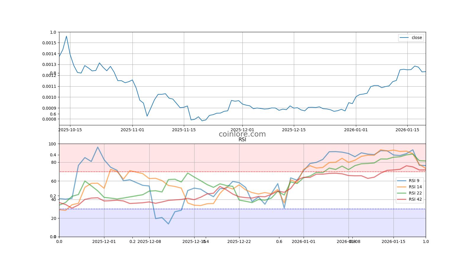 WeSendit RSI indicator