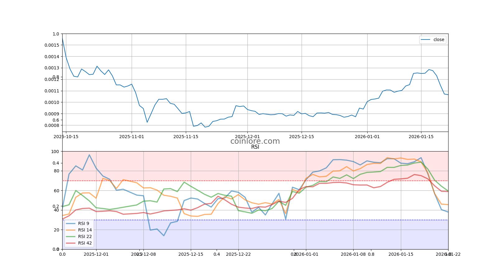 WeSendit RSI indicator