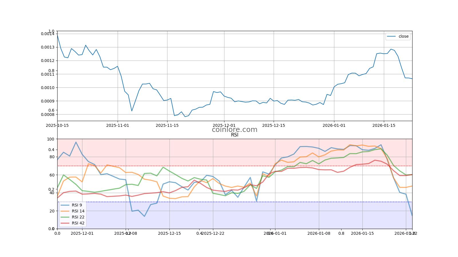 WeSendit RSI indicator
