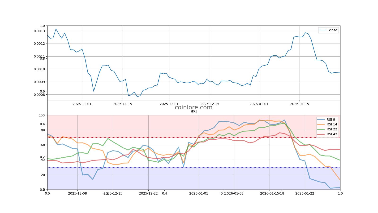 WeSendit RSI indicator