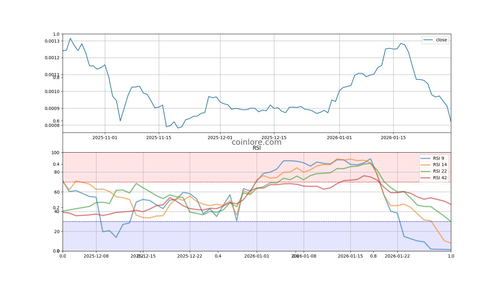 WeSendit RSI indicator
