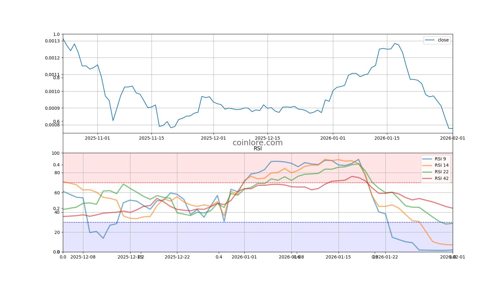 WeSendit RSI indicator