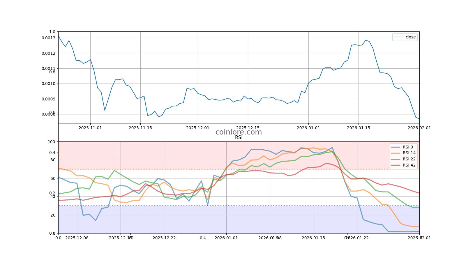 WeSendit RSI indicator