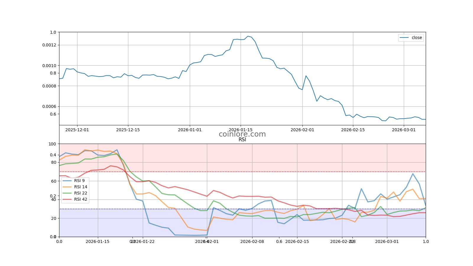 WeSendit RSI indicator