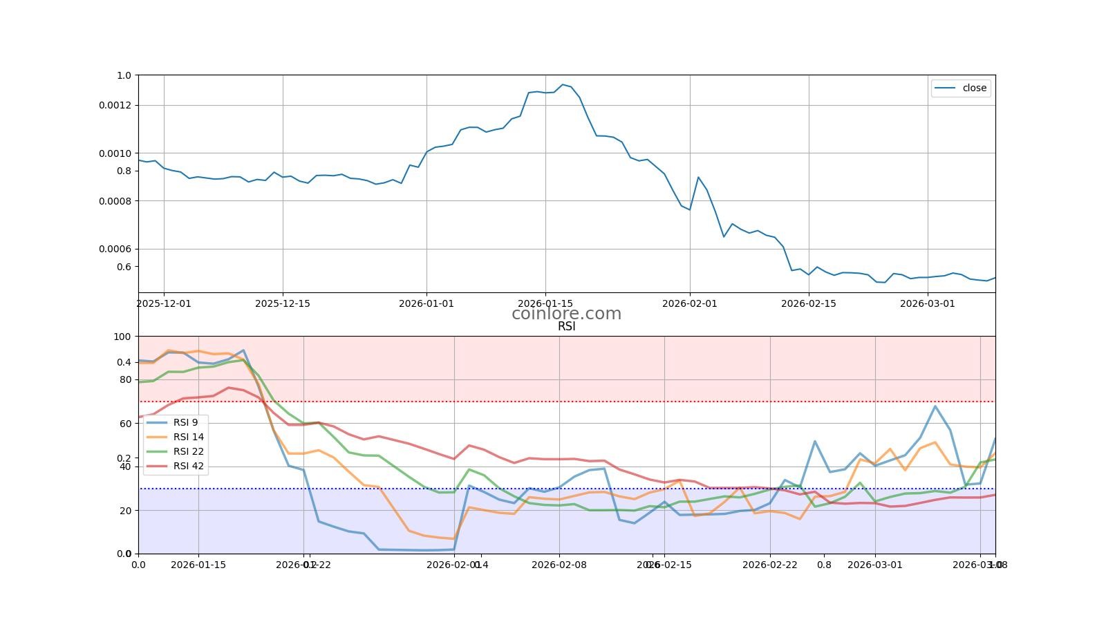 WeSendit RSI indicator
