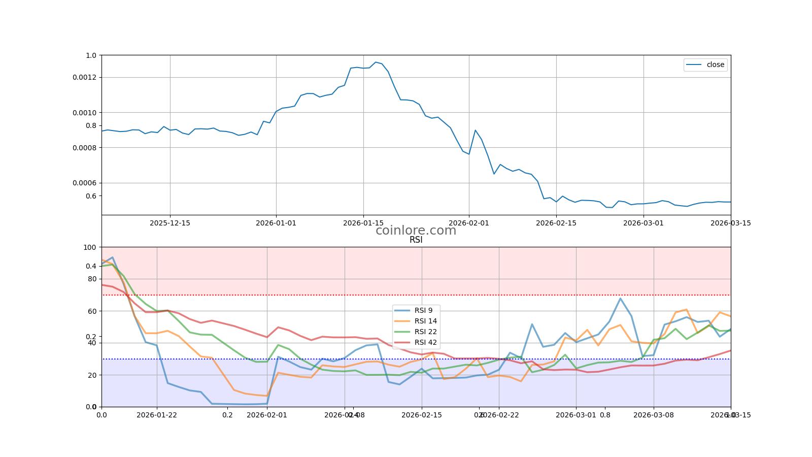 WeSendit RSI indicator
