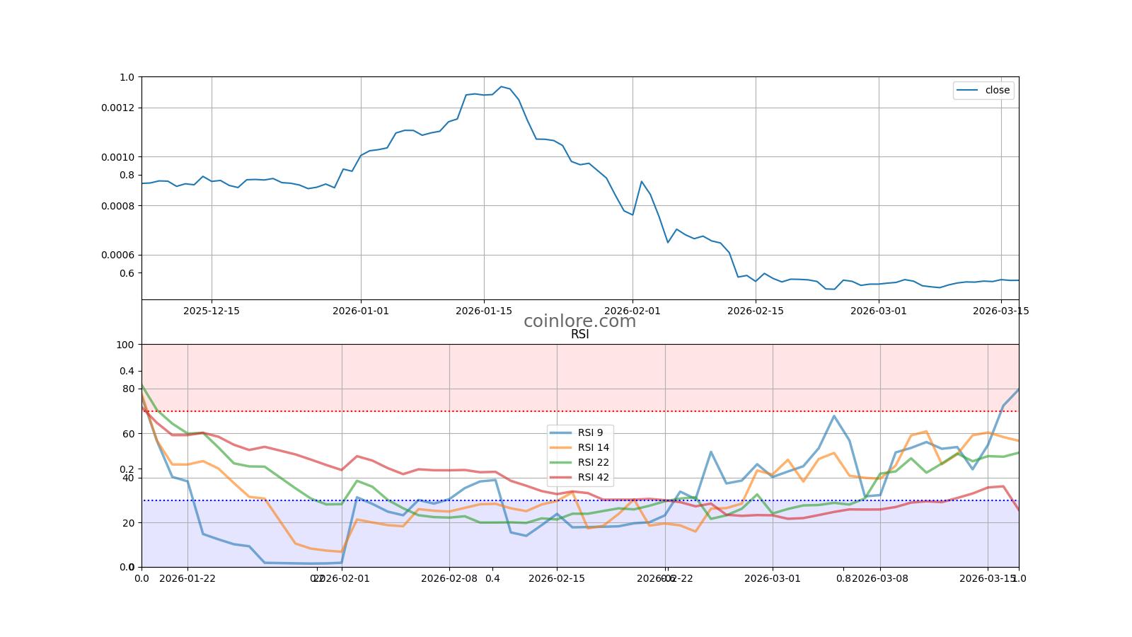 WeSendit RSI indicator