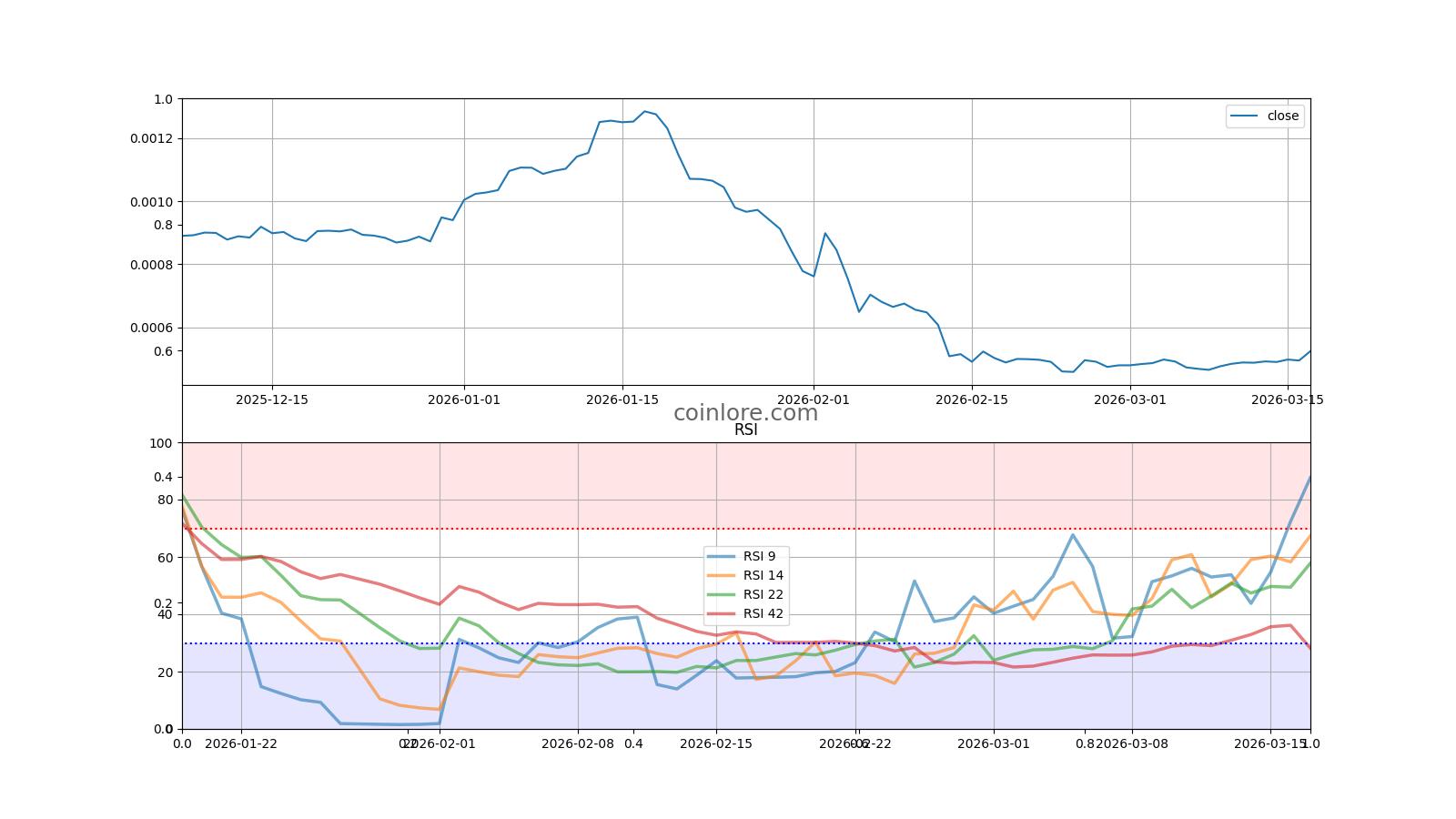 WeSendit RSI indicator