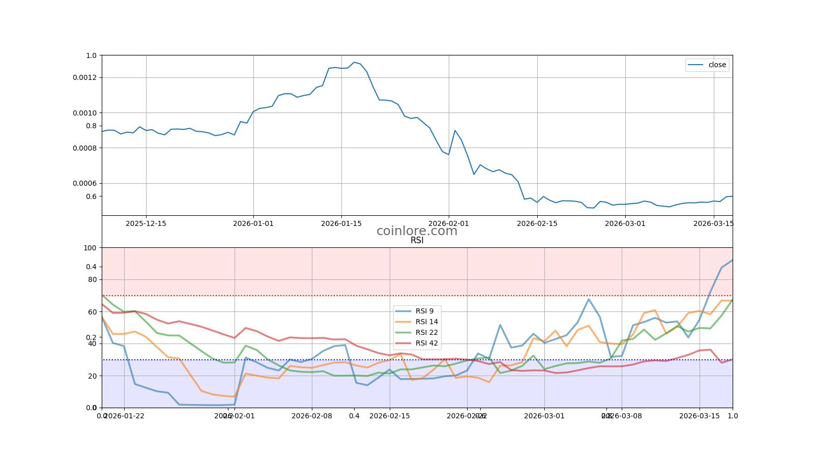 WeSendit RSI indicator