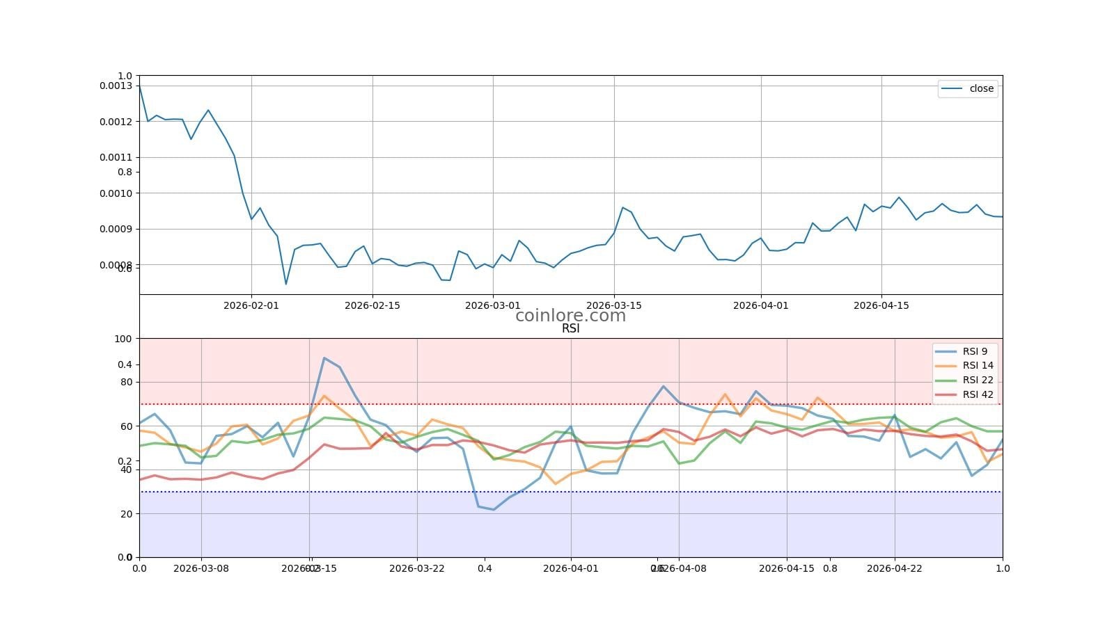 WeStarter RSI indicator