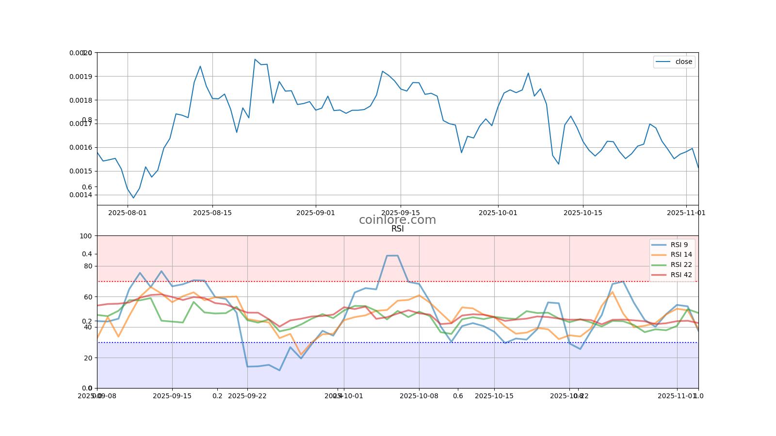 WeStarter RSI indicator