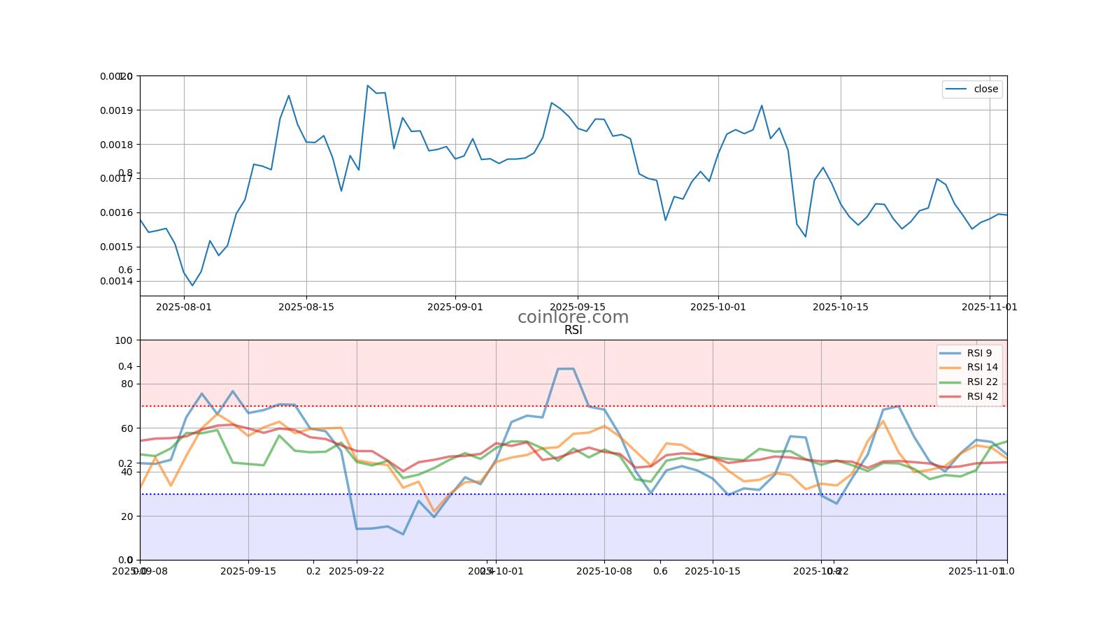 WeStarter RSI indicator