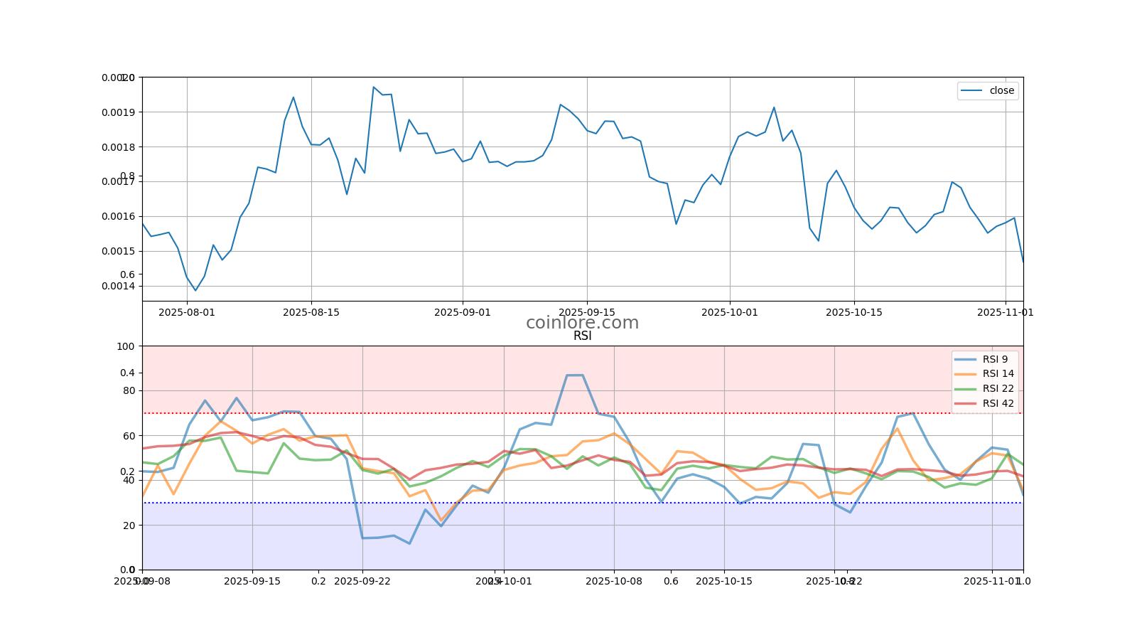 WeStarter RSI indicator