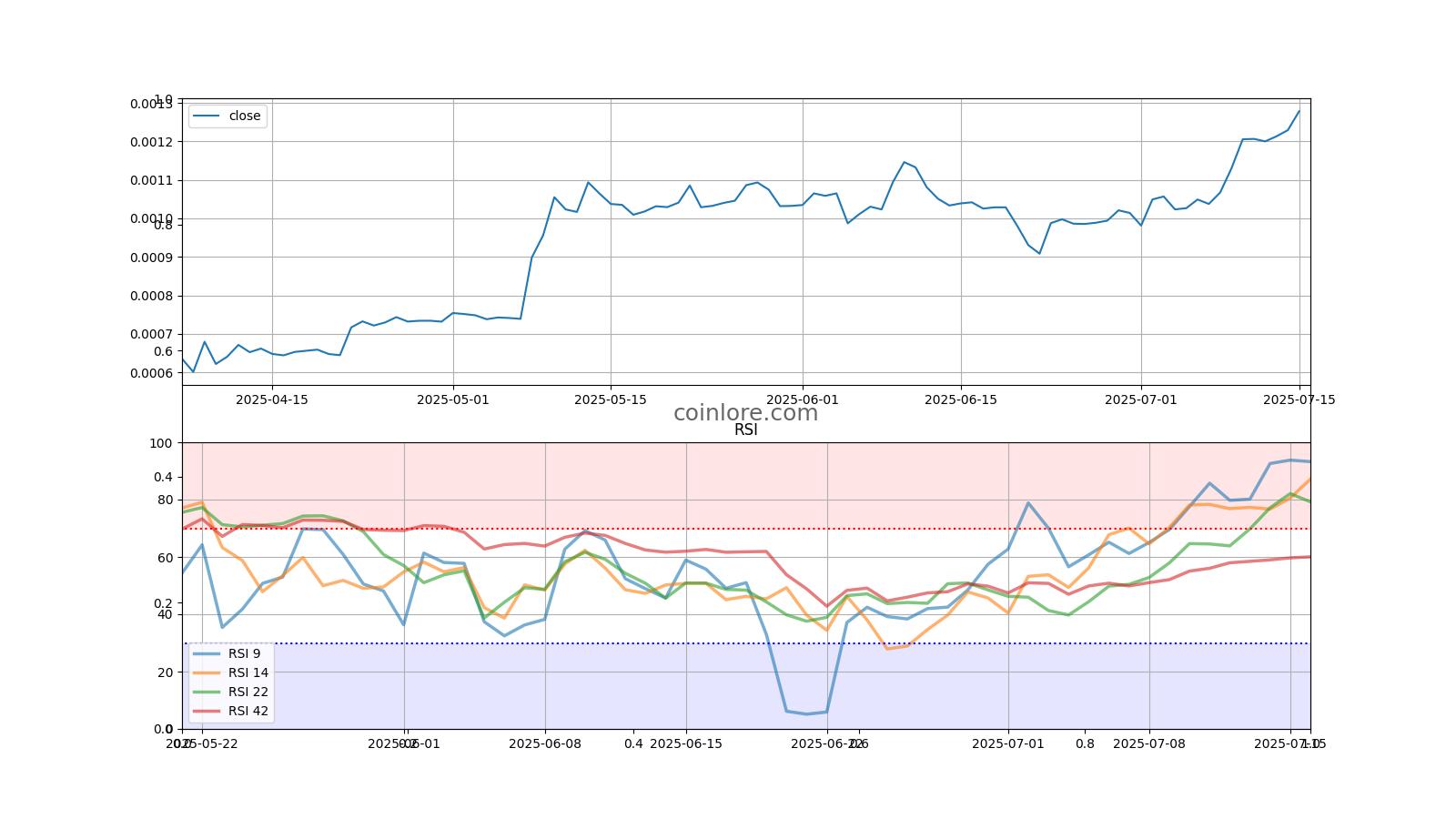 WeStarter RSI indicator