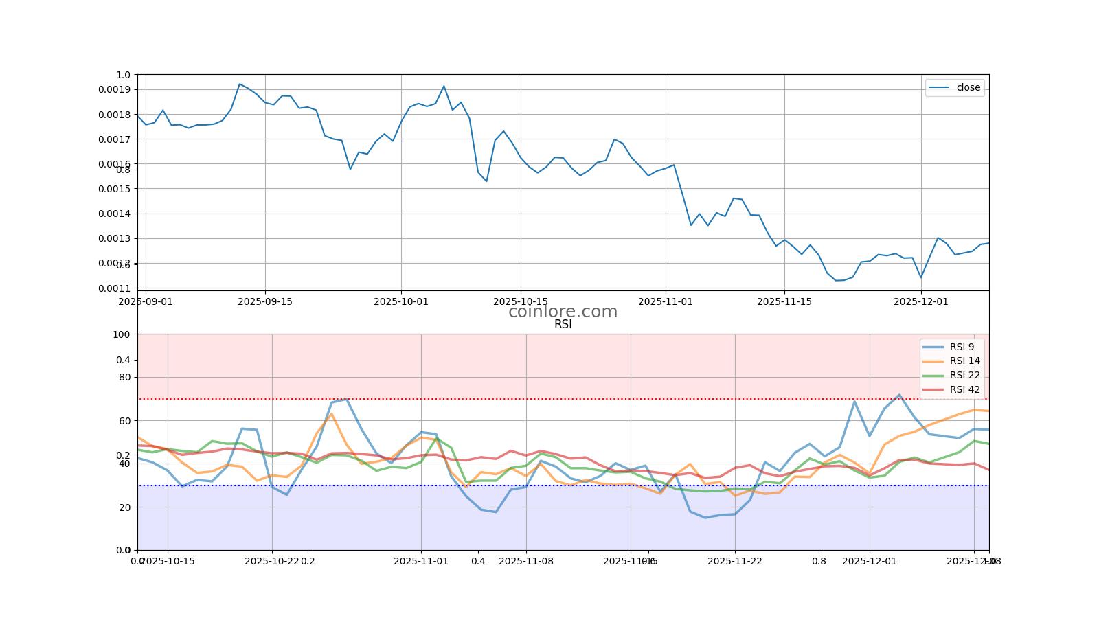 WeStarter RSI indicator