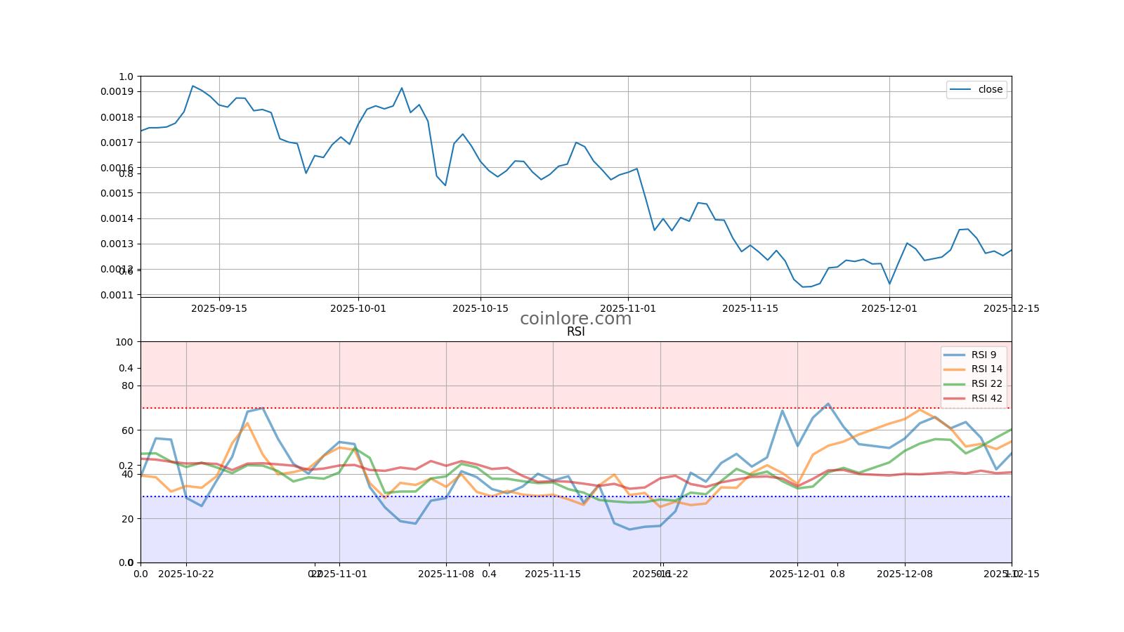 WeStarter RSI indicator