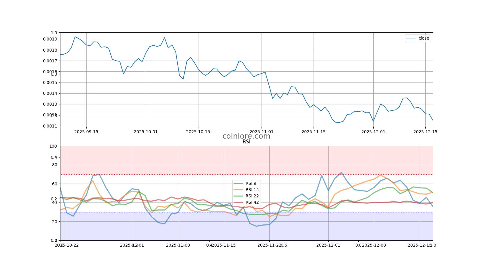 WeStarter RSI indicator