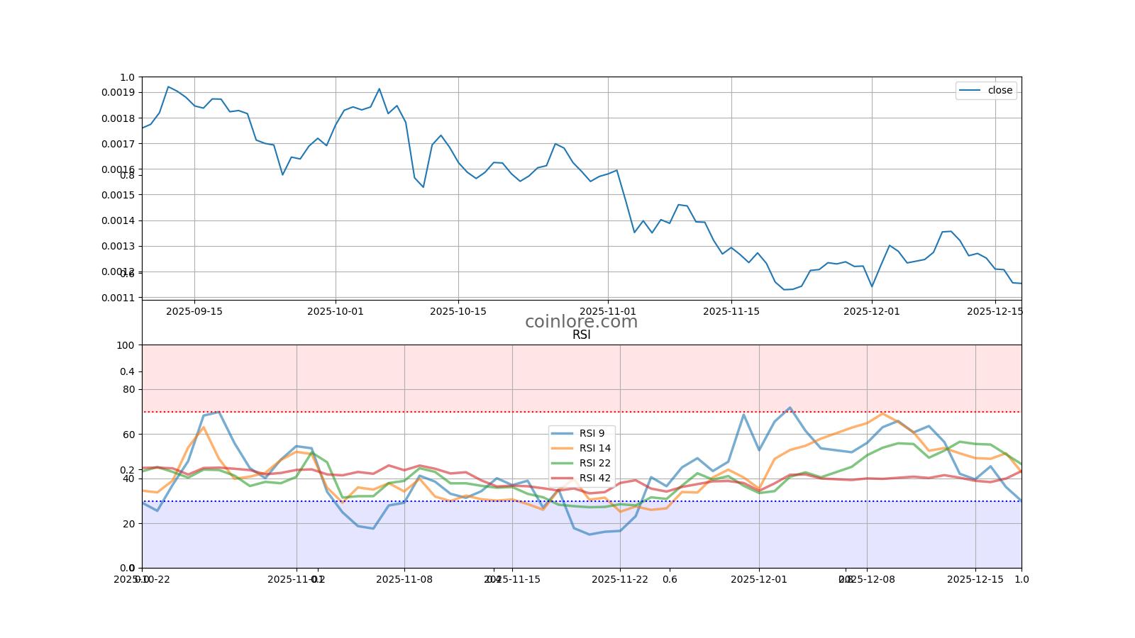 WeStarter RSI indicator
