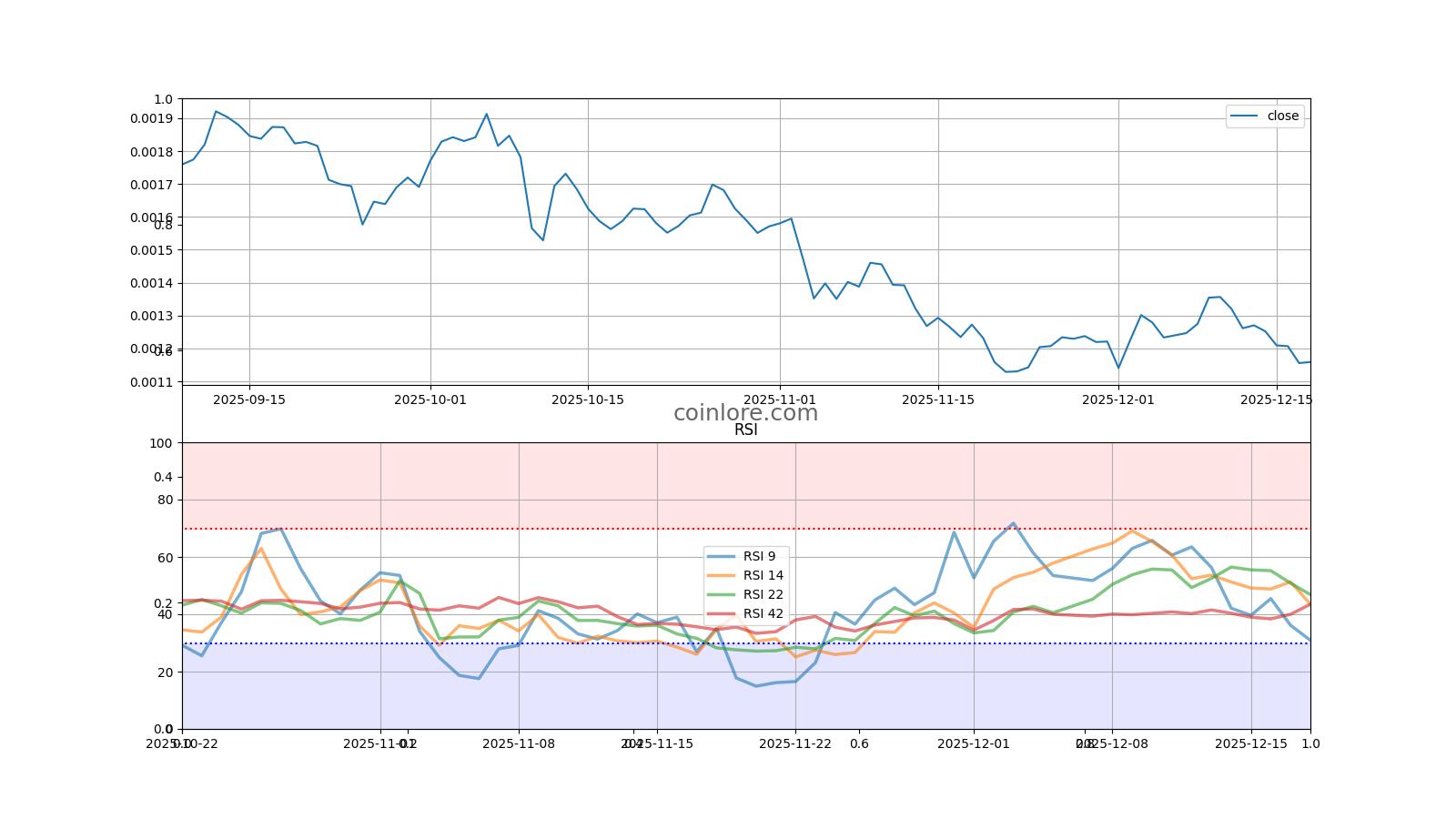 WeStarter RSI indicator