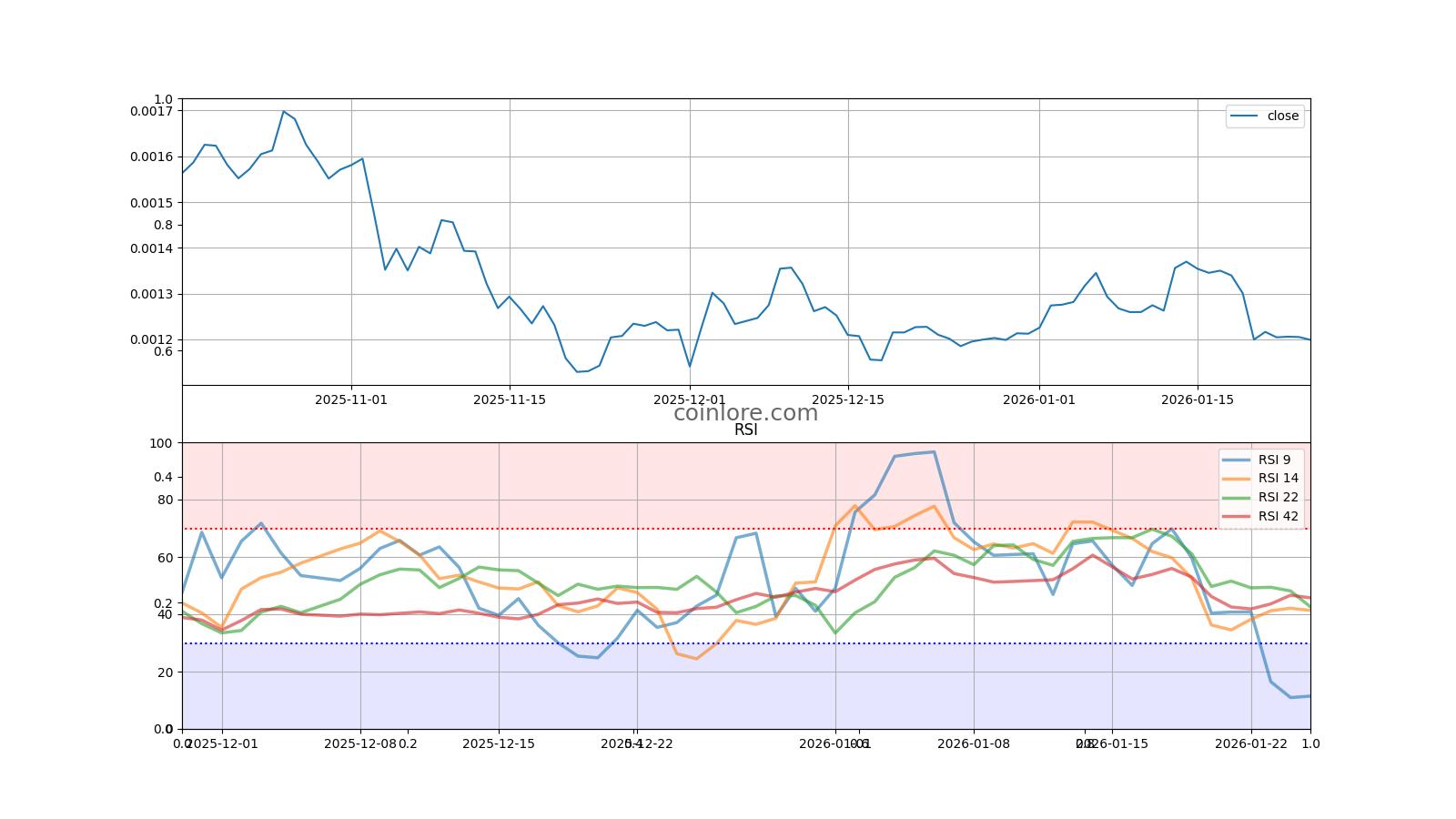 WeStarter RSI indicator