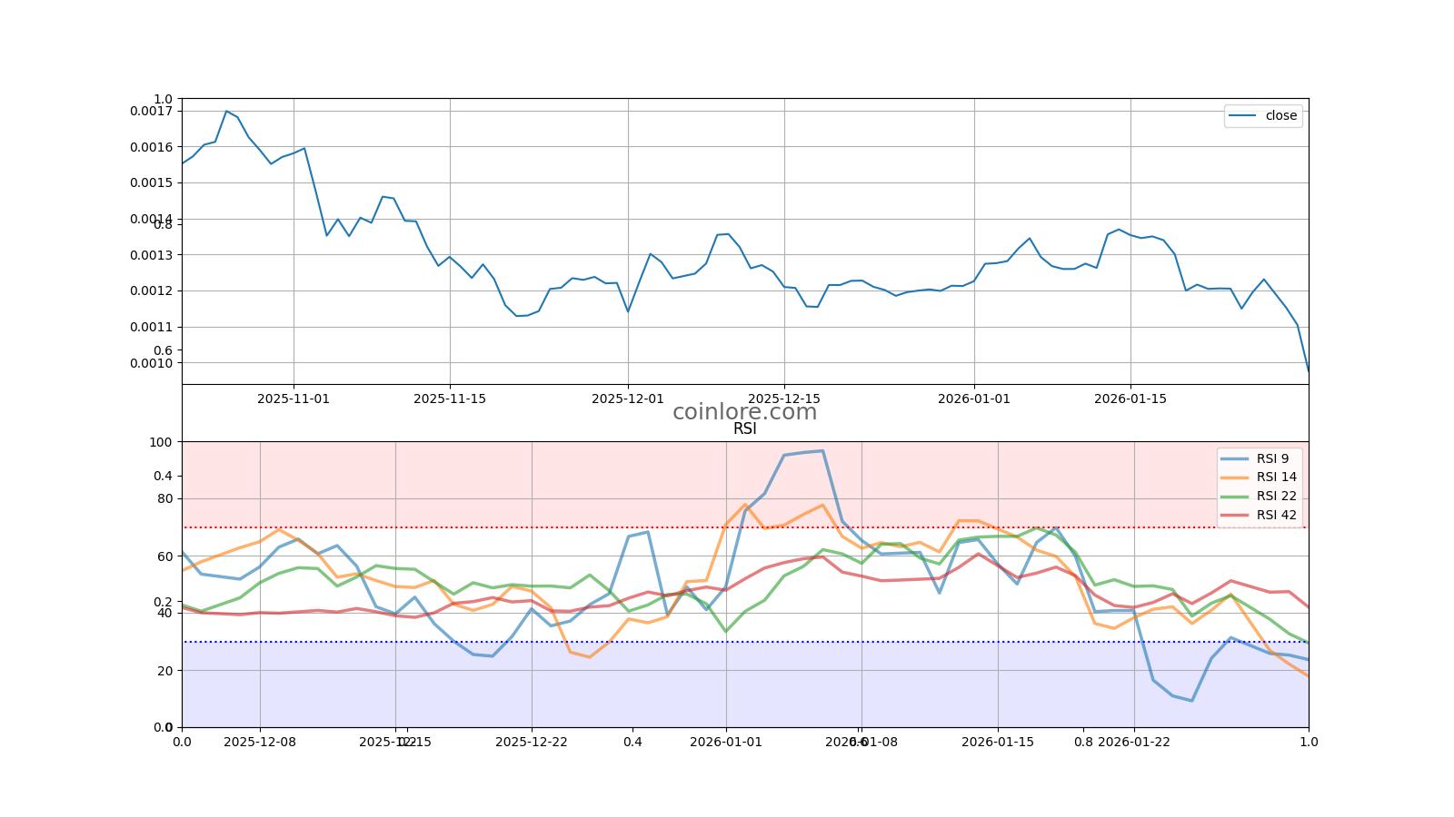 WeStarter RSI indicator