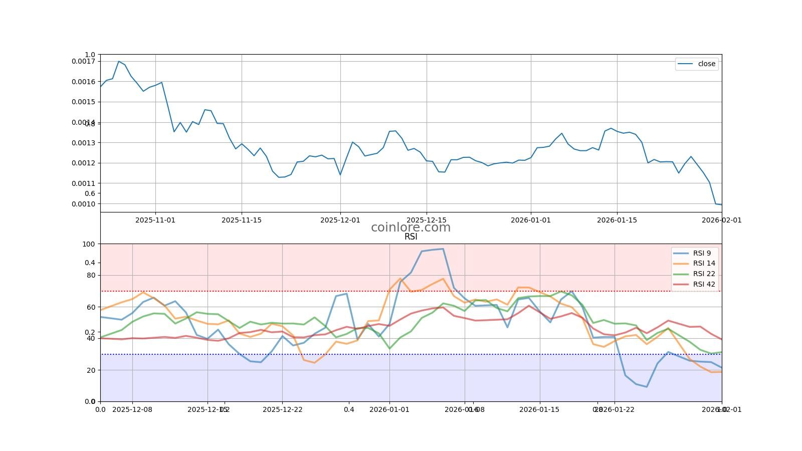 WeStarter RSI indicator
