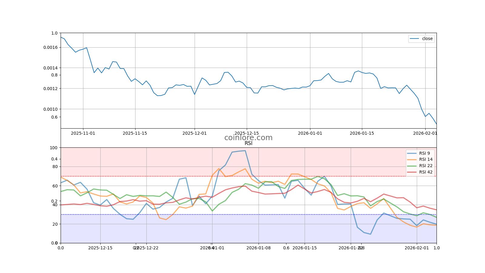 WeStarter RSI indicator