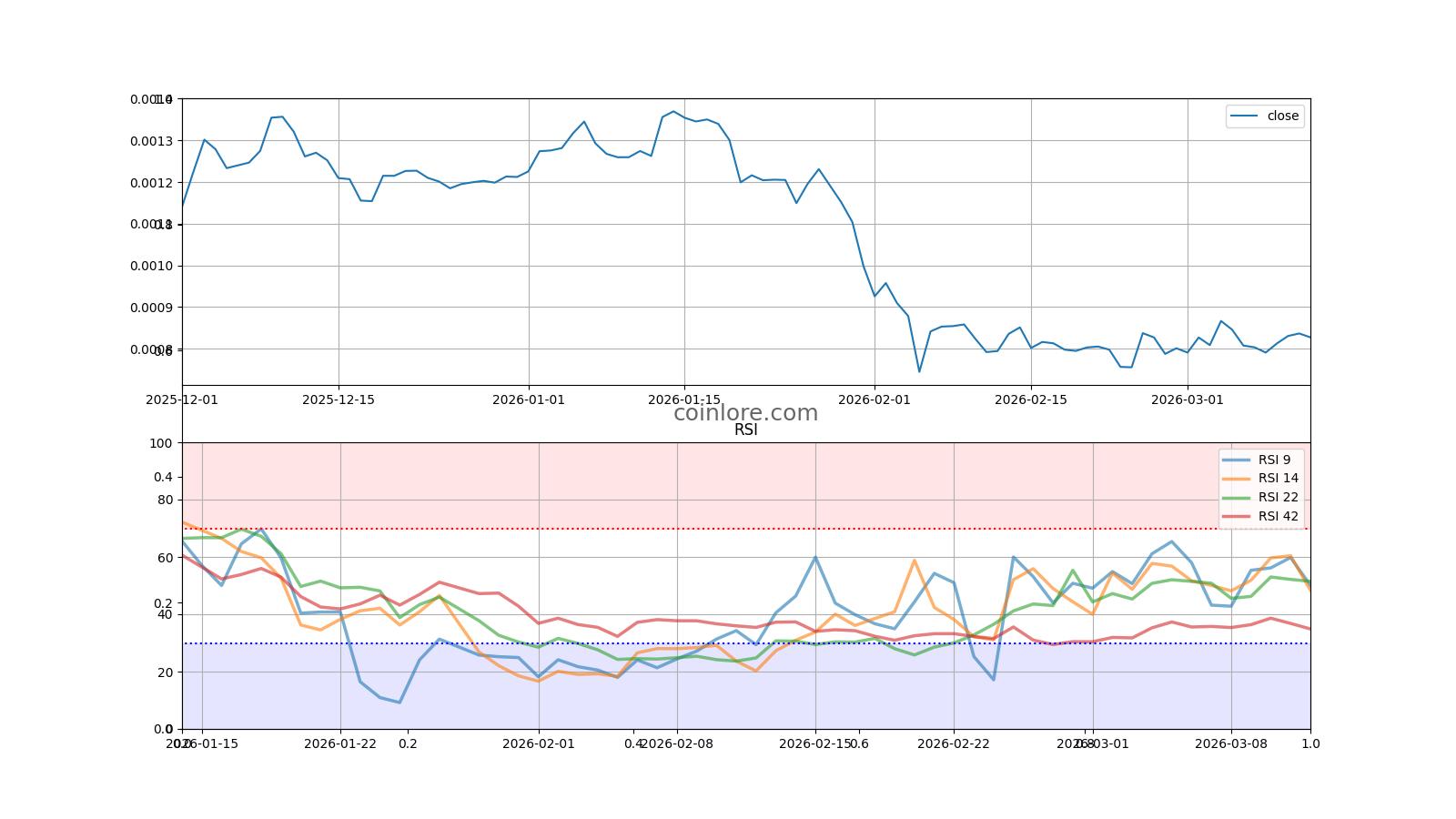 WeStarter RSI indicator