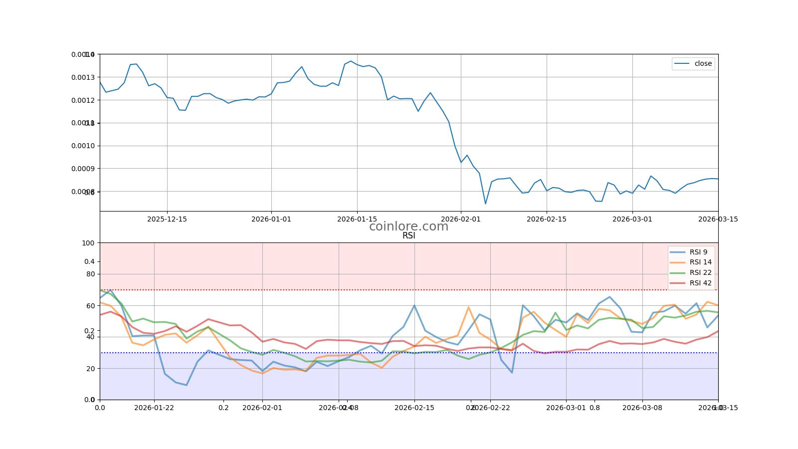 WeStarter RSI indicator