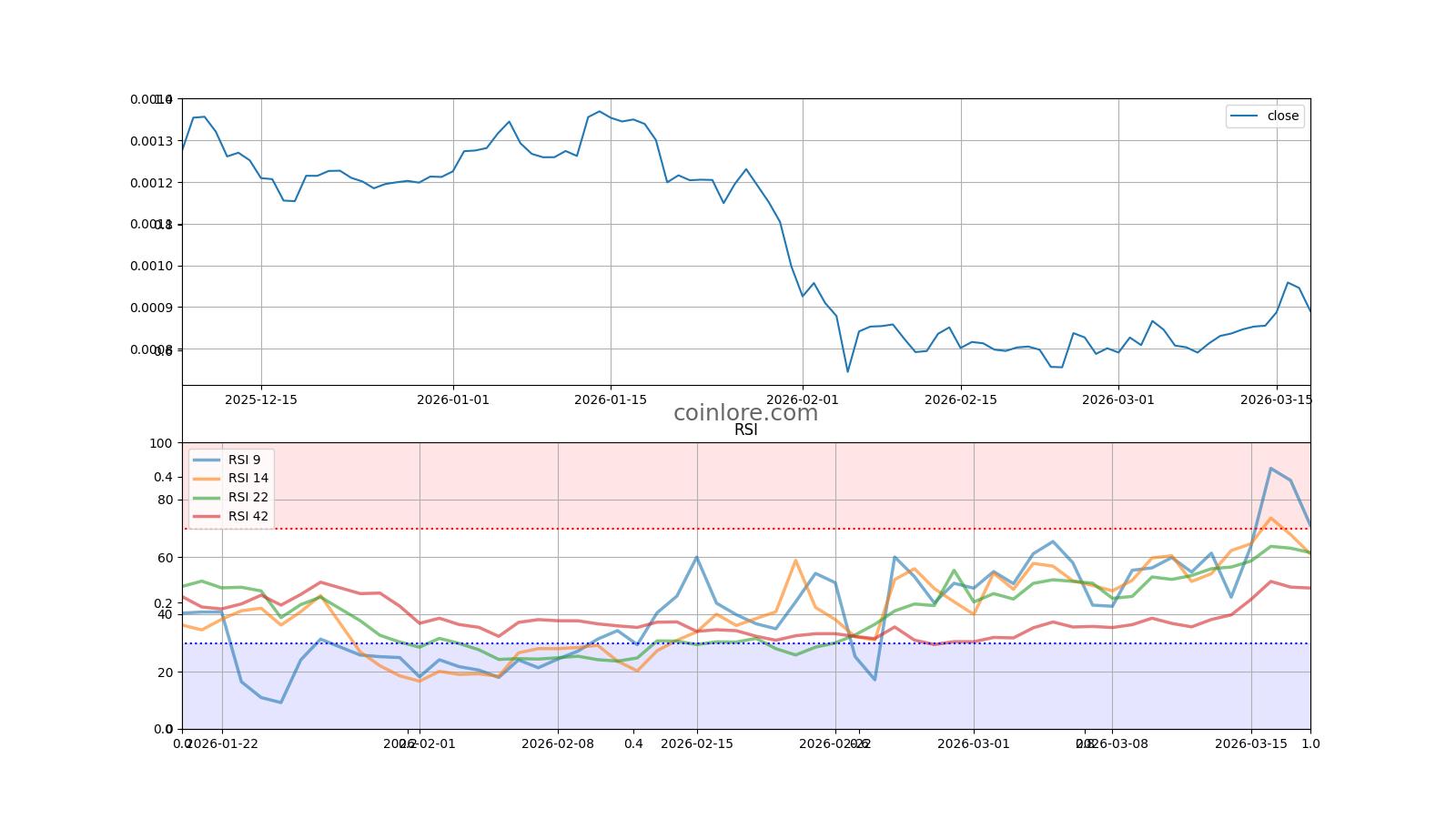 WeStarter RSI indicator