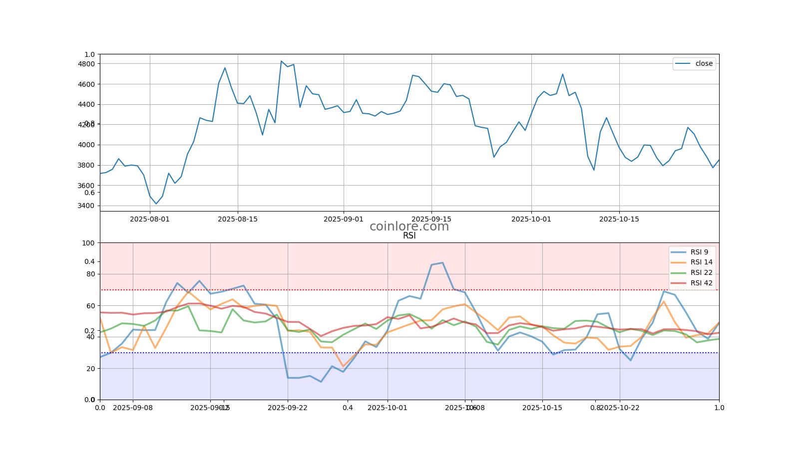 WETH RSI indicator