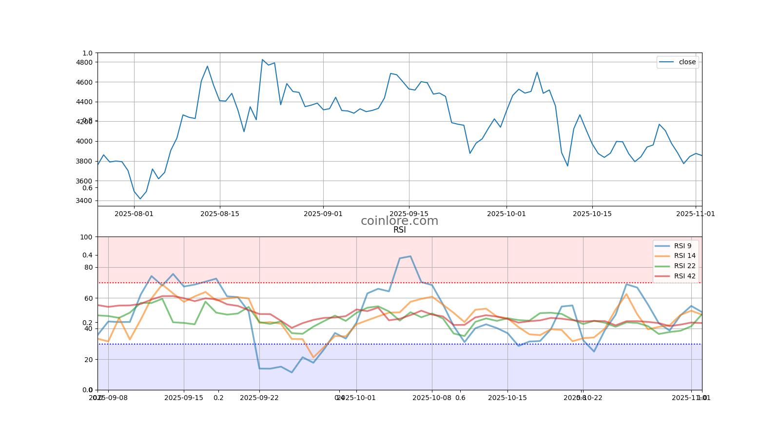 WETH RSI indicator