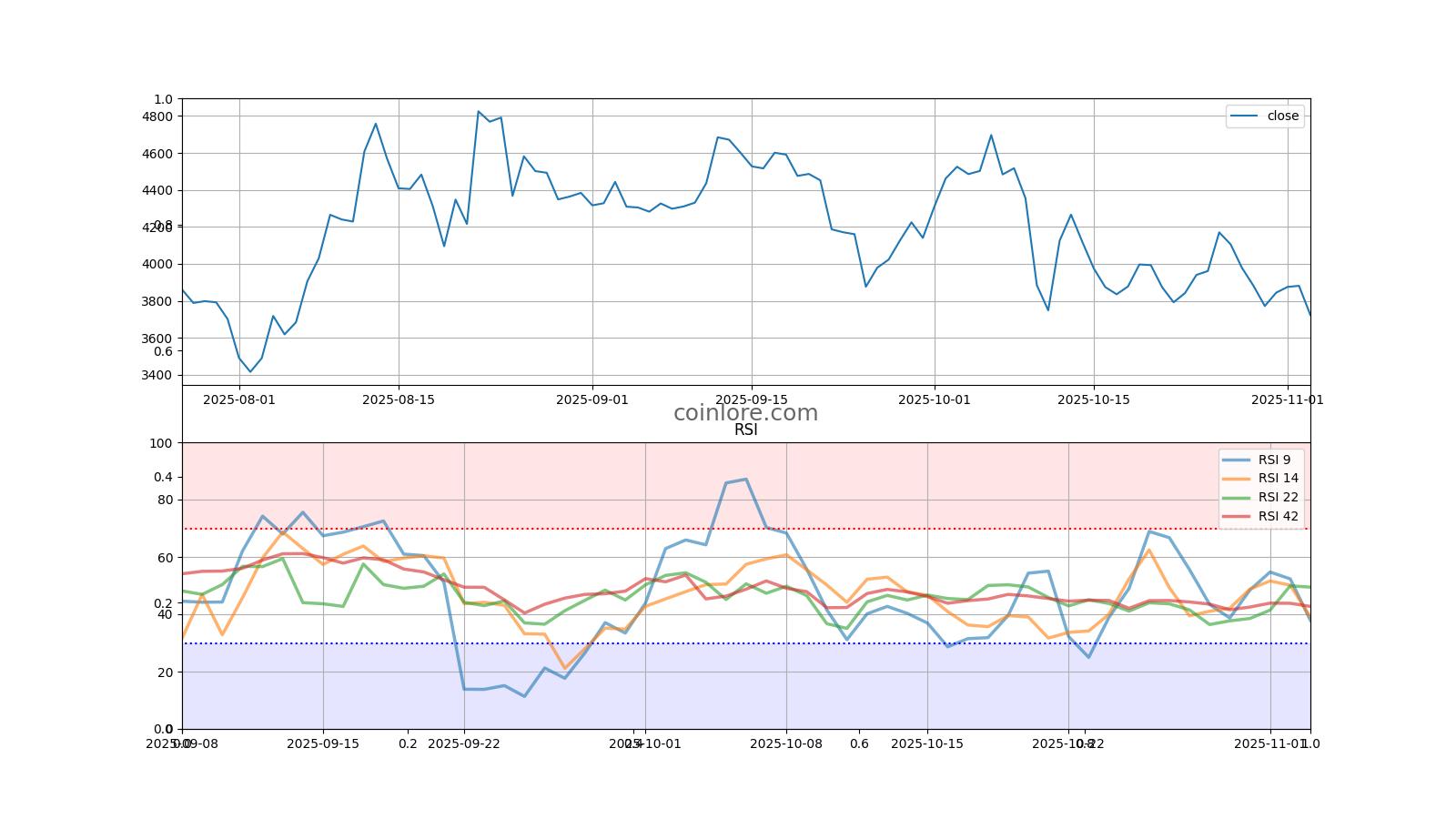 WETH RSI indicator