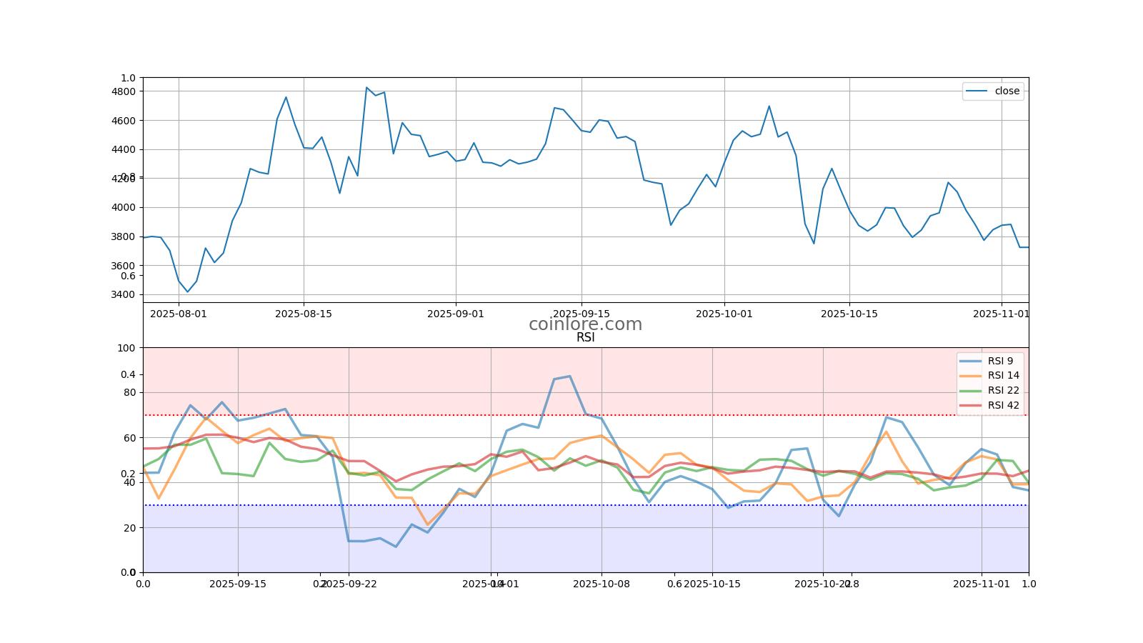 WETH RSI indicator