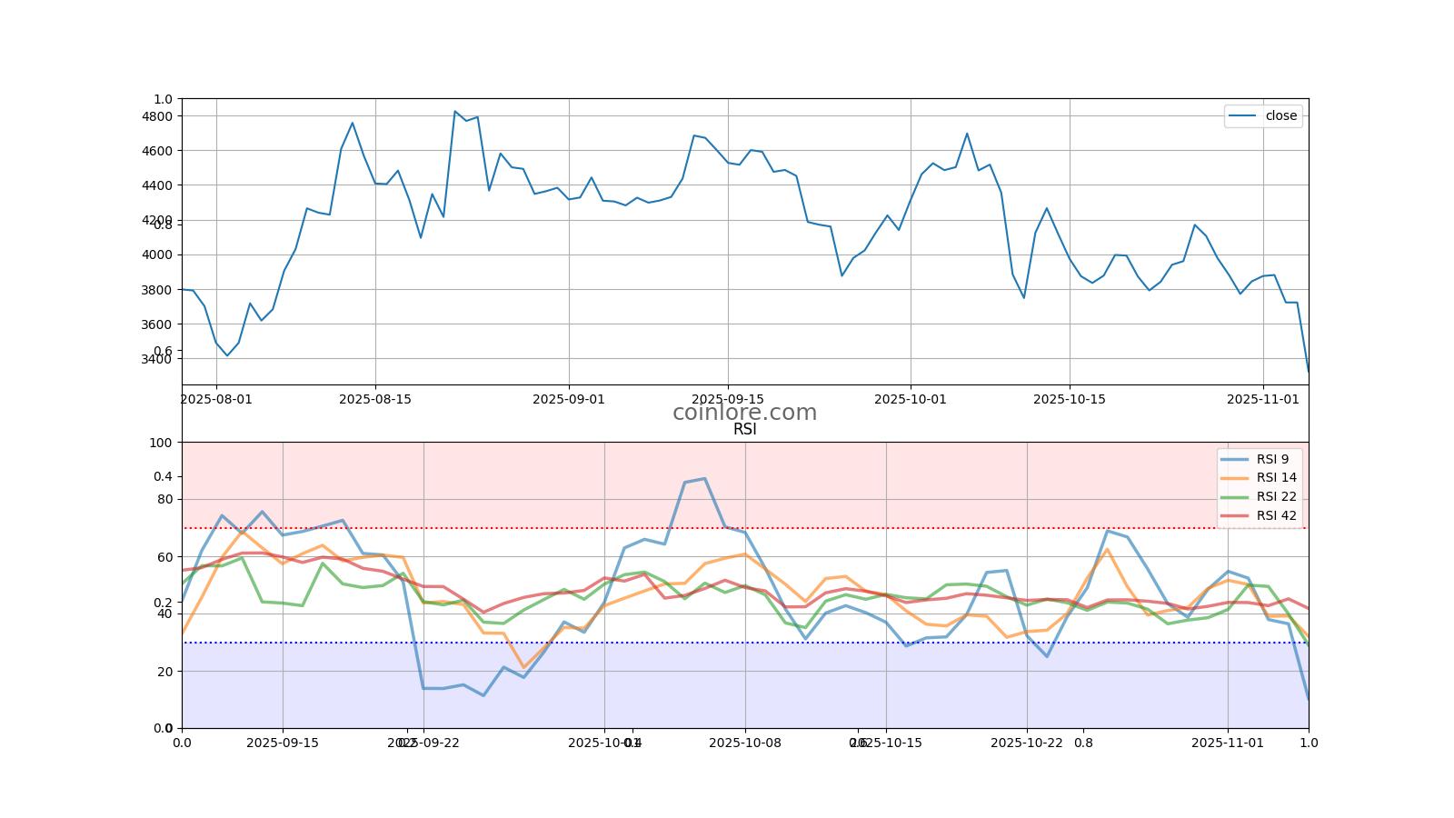 WETH RSI indicator