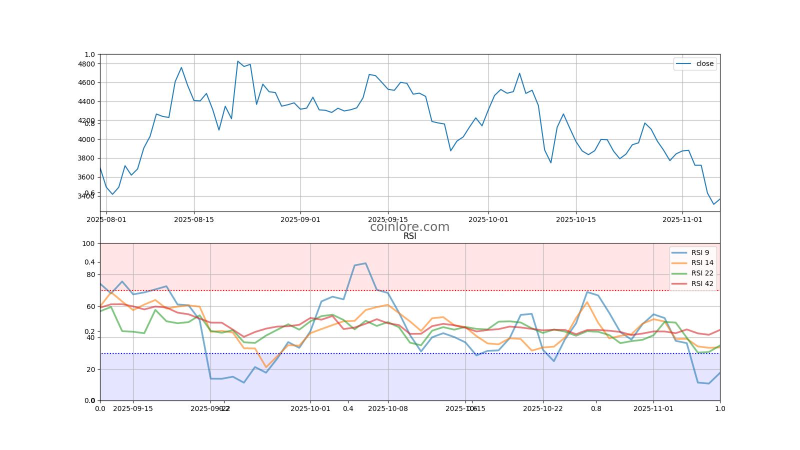 WETH RSI indicator