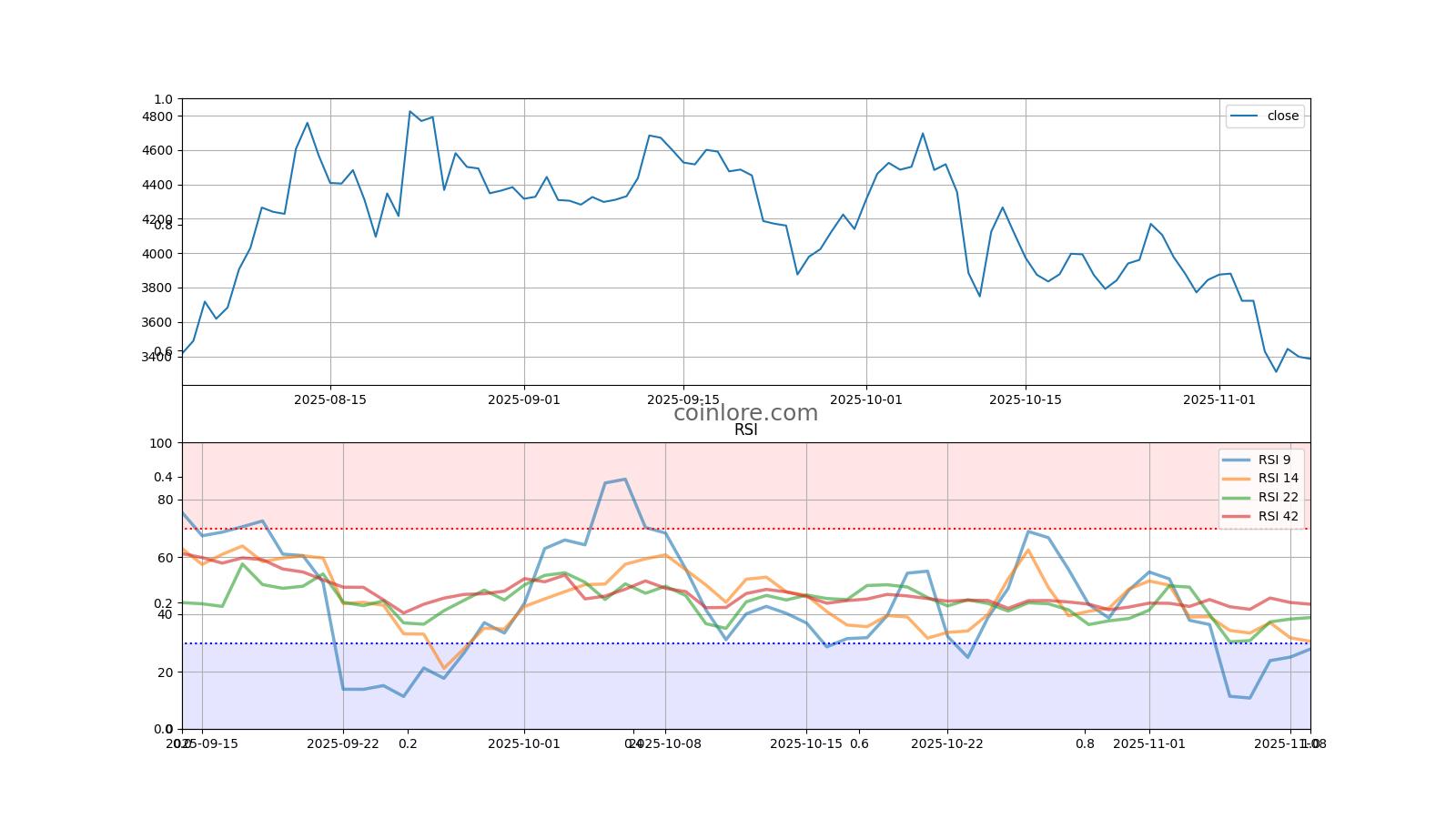 WETH RSI indicator